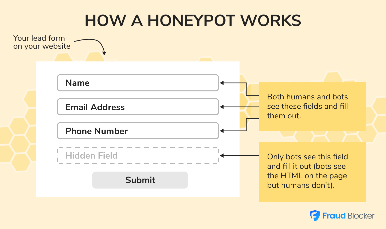 Honeypot: Your secret weapon to easily identify bots