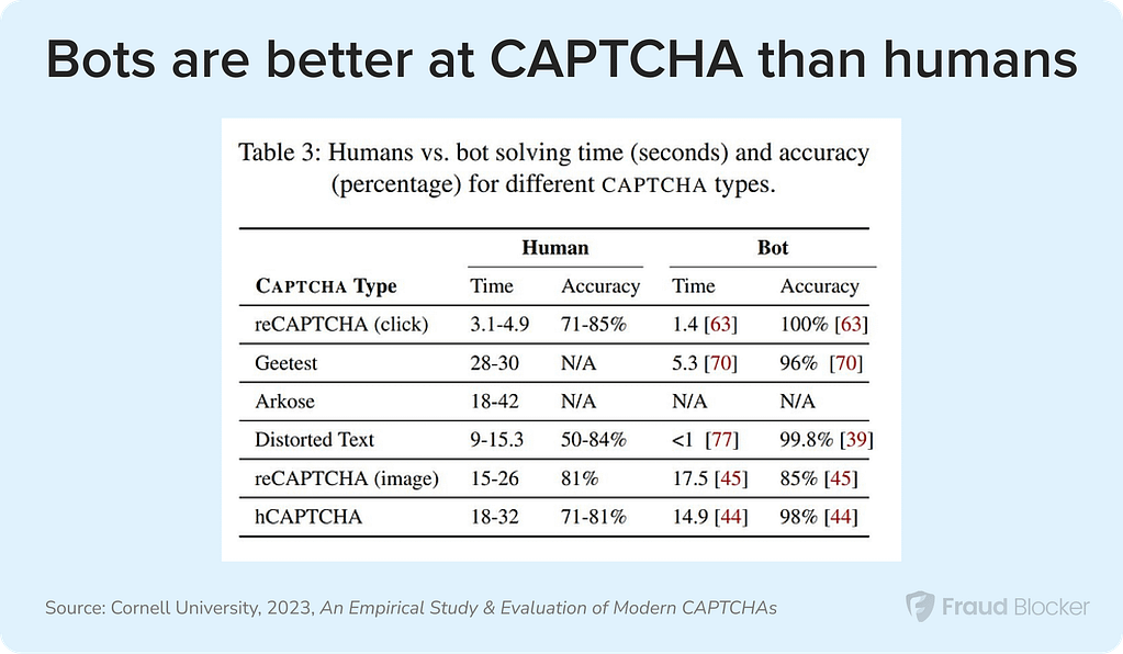 CAPTCHA: What is it and How do Modern Bots Bypass Detection?