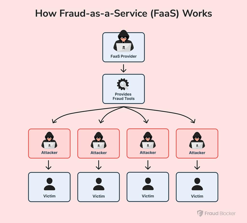Inside the Growing Threat of Fraud-as-a-Service