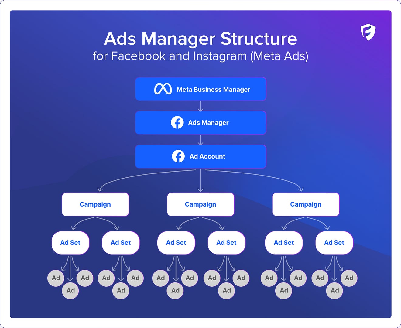 What is Facebook Ads Manager? 🤔 Top Tips & Mistakes to Avoid