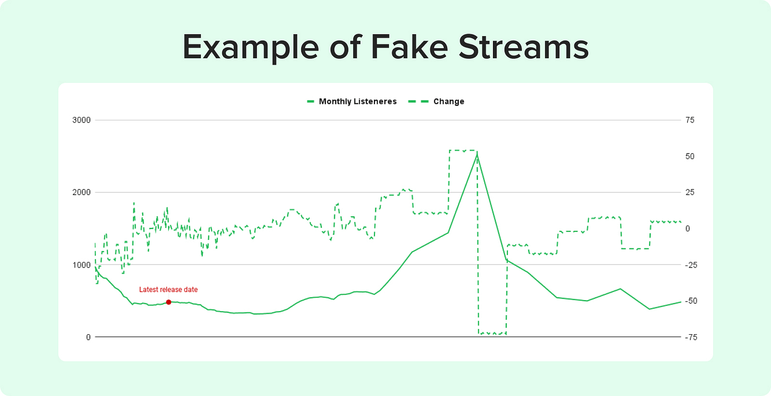What are Streaming Farms? How Bots Are Taking Over Spotify 🤖