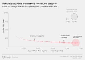 The Most Expensive Keywords for 2025 with AWESOME charts