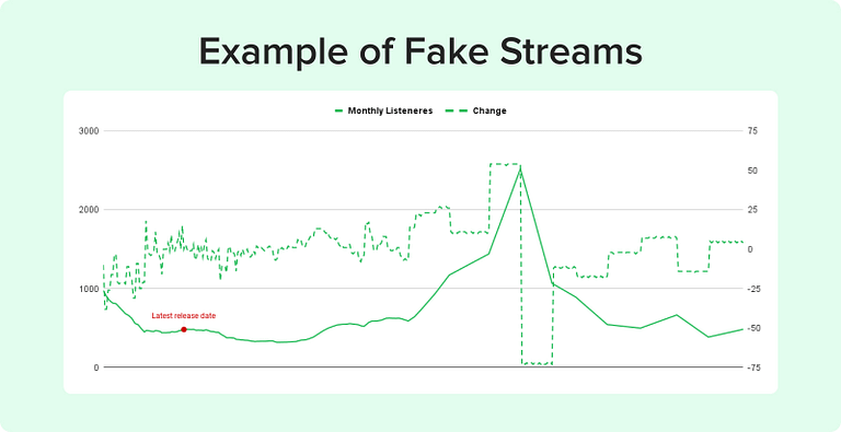 What are Streaming Farms? How Bots Are Taking Over Spotify 🤖