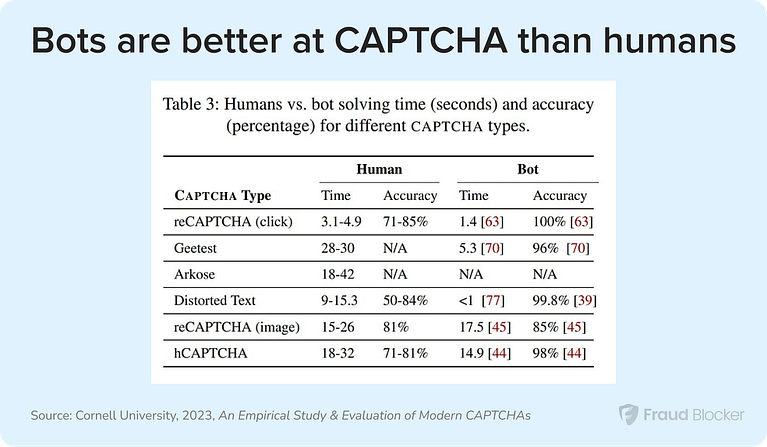 What is CAPTCHA and Why Bots Solve it 99% of the Time