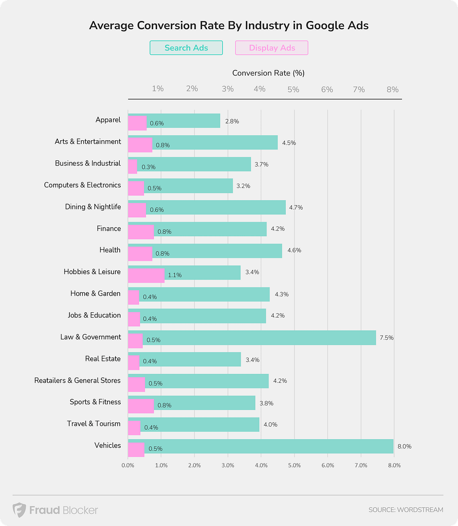 What is Conversion Rate? 🤔 See Average Conversion Rates
