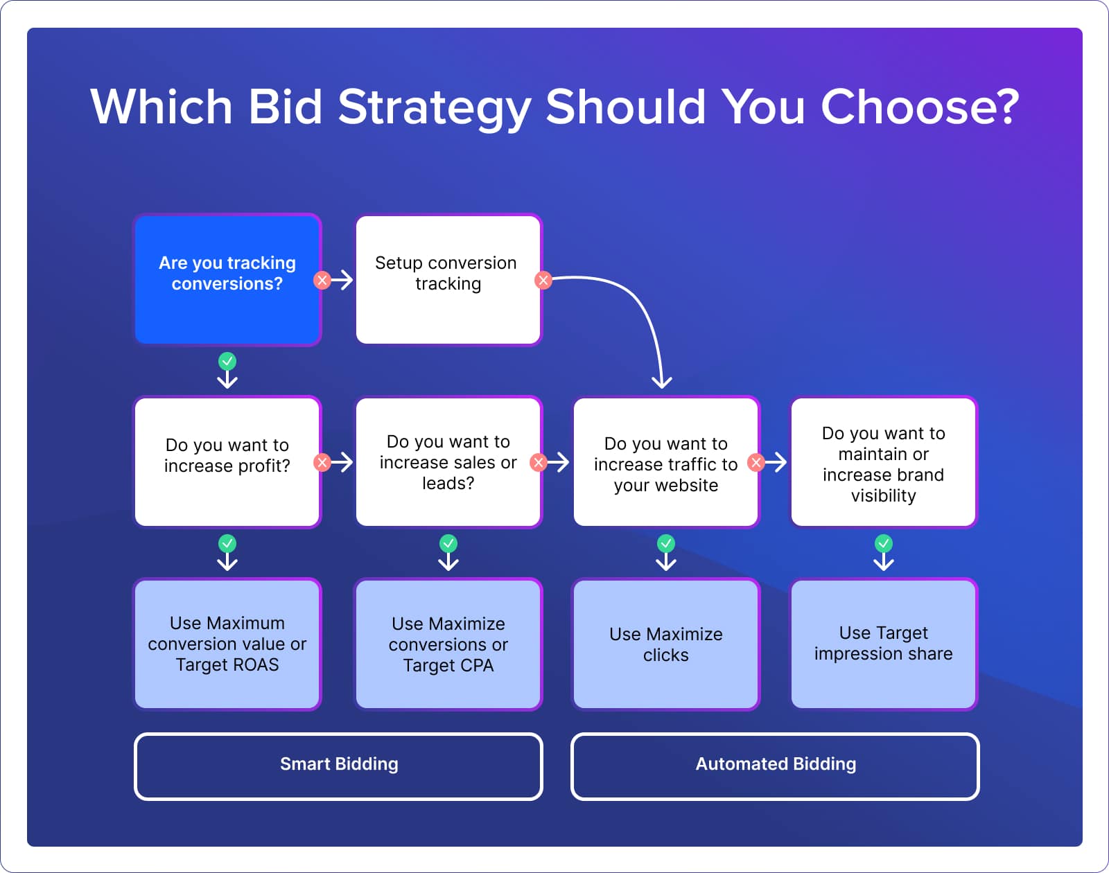 What is Bid Strategy? 🤔 Manual vs Automated vs Smart Bidding