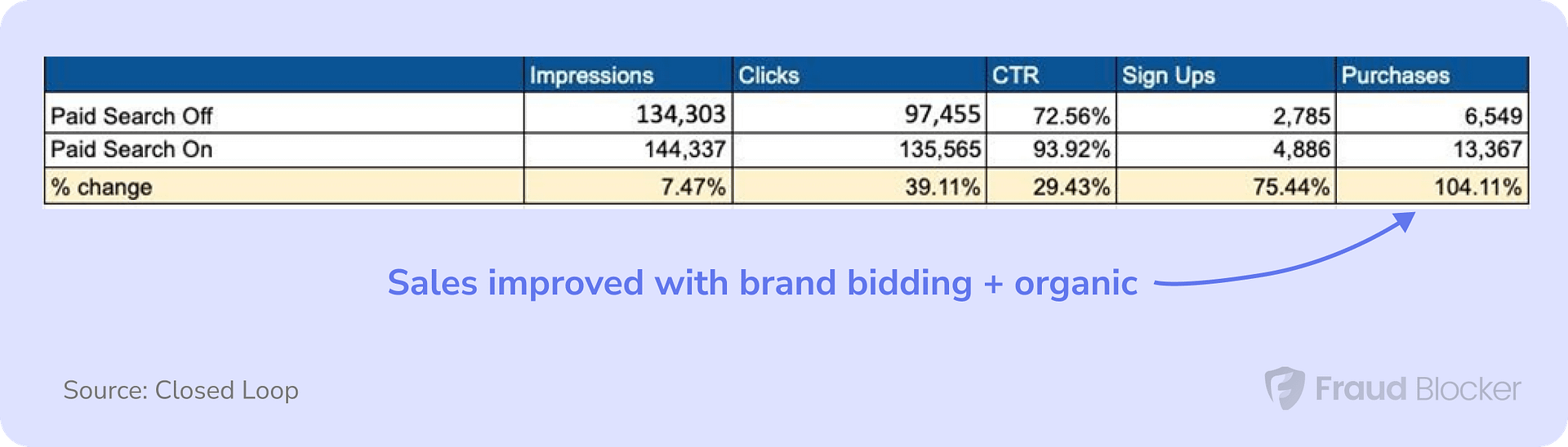 What is Brand Bidding? This Proves You Should Bid on your Brand